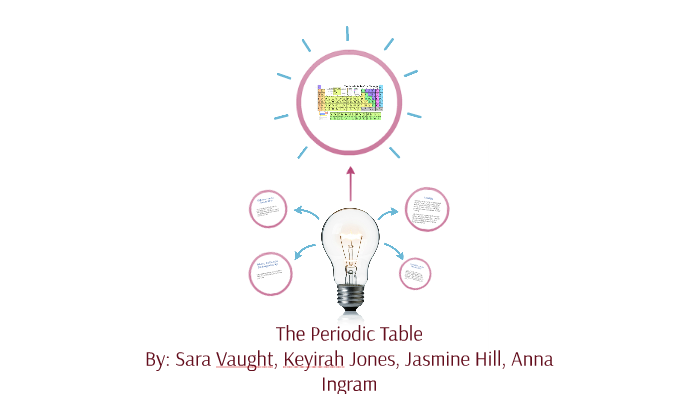 The Periodic Table by Sara Vaught on Prezi