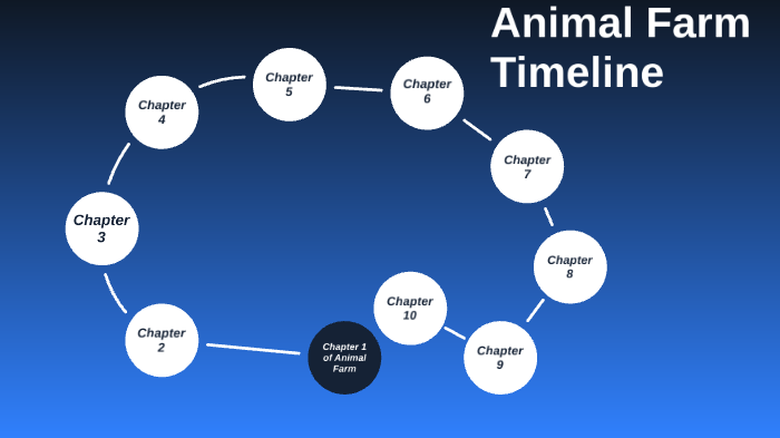 Timeline of Animal Farm by Elijah Tan on Prezi
