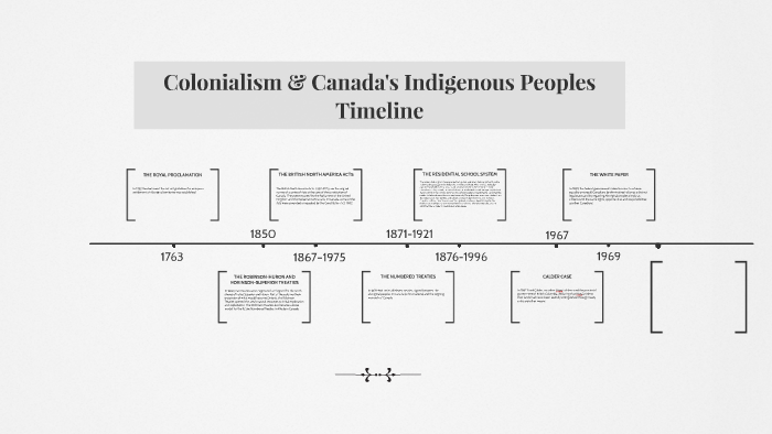 Colonialism & Canada's Indigenous Peoples - Timeline by Madison ...