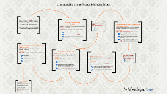 Comment lire une référence bibliographique by Caroline Sauvé on Prezi