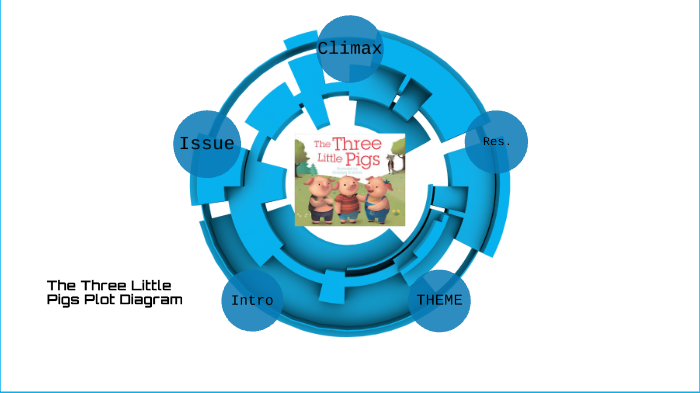 Three lil Pigs Plot Diagram by gif man on Prezi