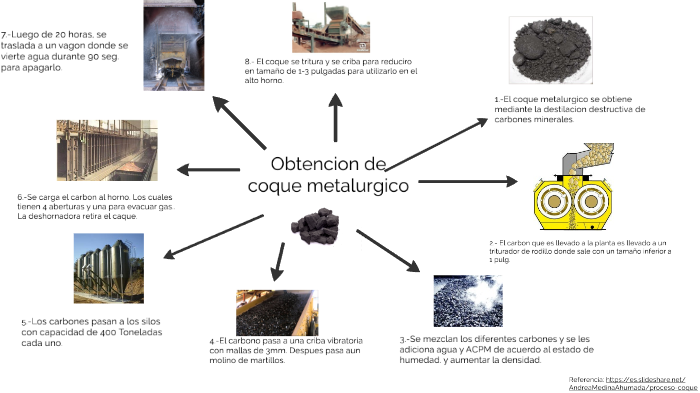PROCESO DE OBTENCION DEL COQUE by Karla Maria Rico on Prezi
