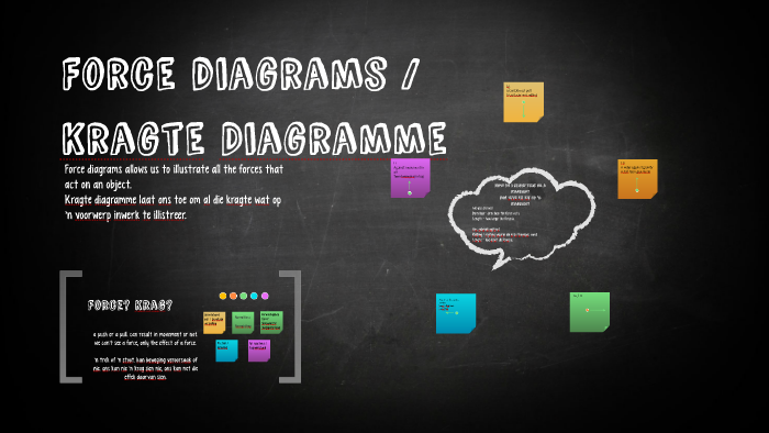 Force diagrams / Kragte Diagramme by Sunelle Jooste on Prezi