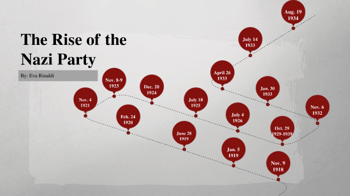 Nazi Party Timeline Project by Eva Whalen on Prezi