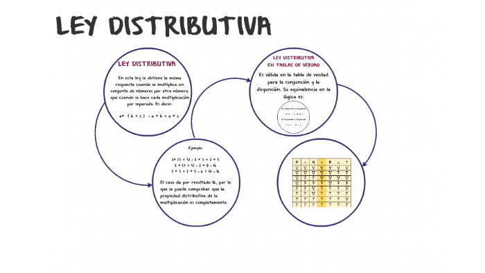 LEY DISTRIBUTIVA by Maria J Diaz Leyton on Prezi
