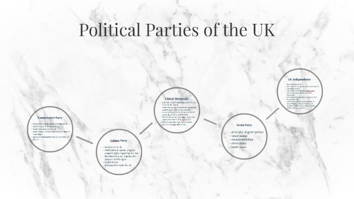 Political Parties of the UK by Grace Cronin on Prezi