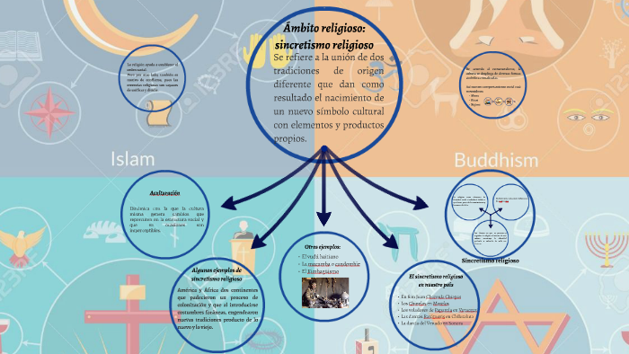 Ámbito religioso: sincretismo religioso by Ale Nuqui on Prezi
