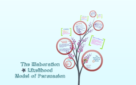 Elaboration Likelihood Model of Persuasion by Kat Gonzales on Prezi