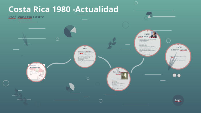 Costa Rica 1980 -Actualidad by on Prezi
