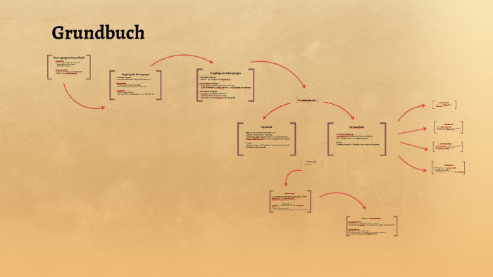 Grundbuch by on Prezi