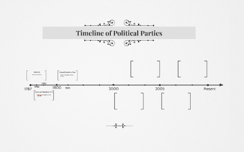 Timeline of Political Parties by Colton Anderson on Prezi