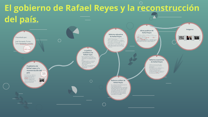 El gobierno de Rafael Reyes y la reconstrucción del país. by jose ...