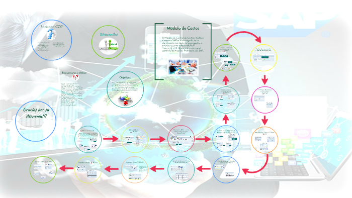 Módulo de Costos by Pedro Orellana on Prezi