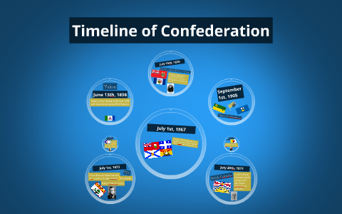 Timeline of Confederation by Haider Ali