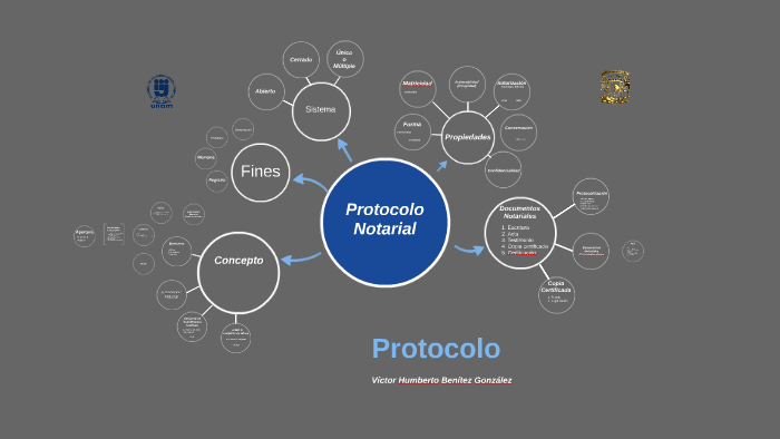 Mapa Protocolo by Beto Benitez on Prezi