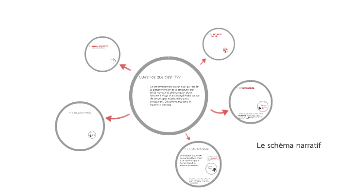 Le schéma narratif by Jessica le on Prezi