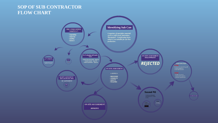 Sub Contractor Flow Chart By Choo Mei Ling On Prezi