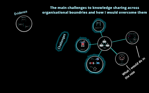 The main challenges to knowledge sharing across organisation by David ...