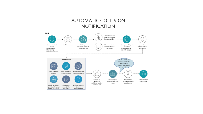 AUTOMATIC COLLISION NOTIFICATION by Aaron Severson