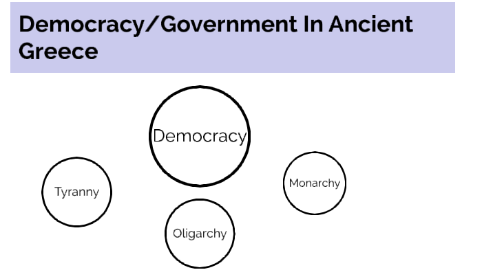 Democracy/Government In Ancient Greece by Lily Goldsmith on Prezi