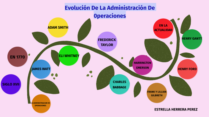 Evolución De La Administración De Operaciones By Sarahi Perez On Prezi