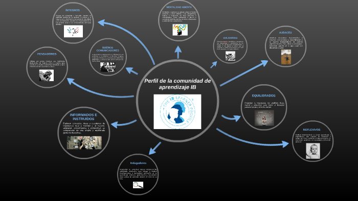 Perfil de la comunidad de aprendizaje IB by Marina Pedraza on Prezi