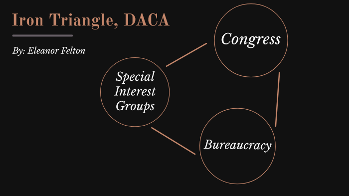 Iron Triangle DACA AP Gov by Rising Solutions on Prezi