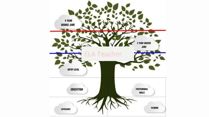 Career Tree by Grace Mc Neeley on Prezi