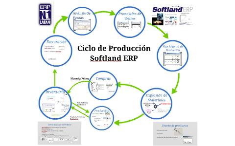 Ciclo Softland ERP Producción by Gonzalo Sandstad on Prezi