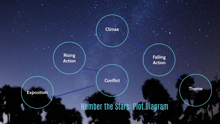 Number the Stars Plot Diagram by Nicole D'Angelo on Prezi
