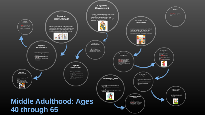 Middle Adulthood: Ages 40 through 65 by Libby Morton on Prezi