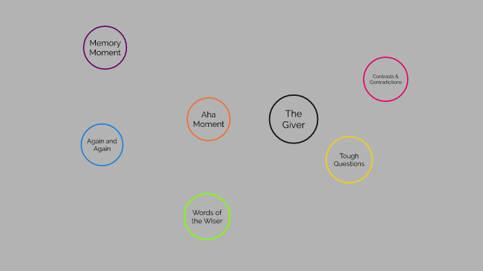 The Giver sign posts by Madison Struble on Prezi