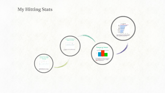 Batting Average, Slugging Percentage, and On Base Percentage by Morgan ...