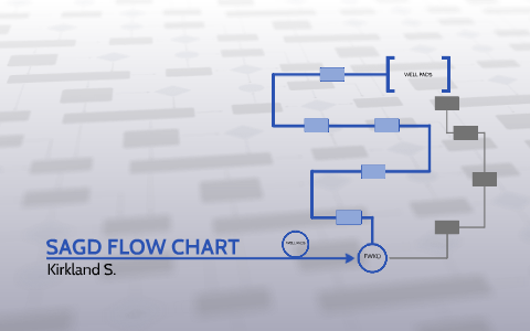 SAGD FLOW CHART by Kirk Fake on Prezi