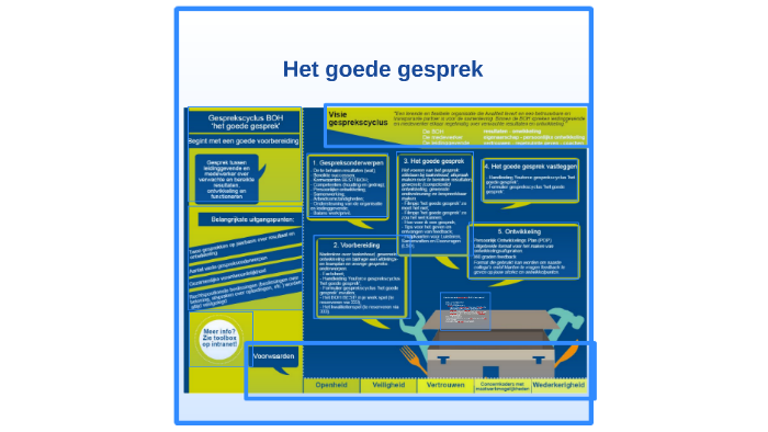 Het goede gesprek by Natascha Visser on Prezi