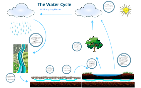 4.05 Recycling - The Water Cycle HN by Annie Jean