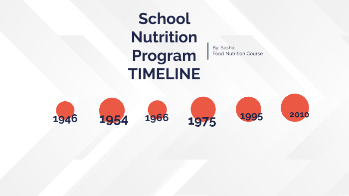School Nutrition Program Timeline by Sasha Hurtado