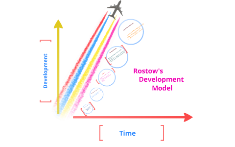 Rostow's Development Model by Cass Bordon on Prezi