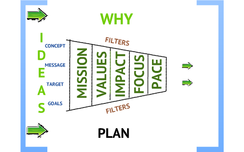 Ministry Strategy Flowchart by Lois Pena on Prezi