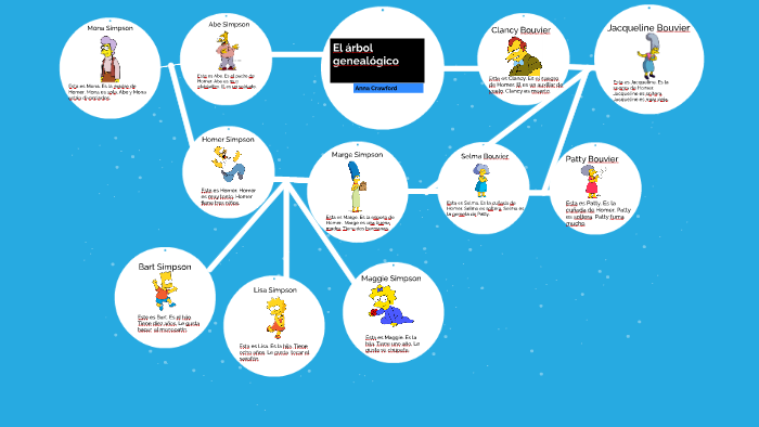 Family Tree of the Simpsons by Anna Crawford on Prezi
