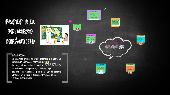 fases del proceso didáctico by Lizeth Monteros on Prezi