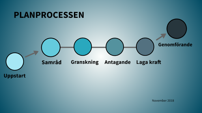 Planprocessen by Samhällsplanering Samhällsplanering on Prezi