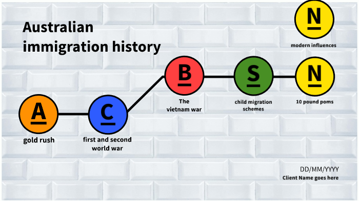 Australian Immigration History by Chadi jomaa on Prezi