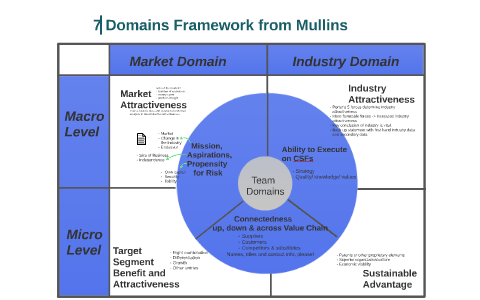 7 Domains Framework from Mullins by Yan Dong on Prezi
