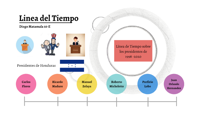 Linea del Tiempo Presidentes by Diego Matamala on Prezi