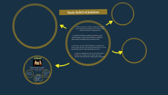 Basic Belief of Judaism by Randz Tuyo on Prezi