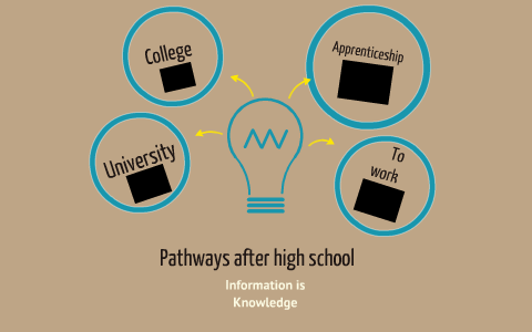 Pathways after highschool by Ruth Van on Prezi