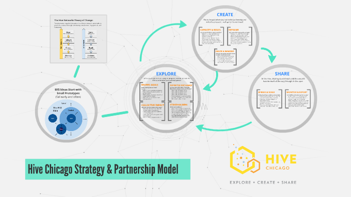 Hive Chicago Strategy & Partnership Model by Robert Friedman on Prezi
