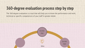 360-degree evaluation process step by step by Erika Gonzalez on Prezi ...