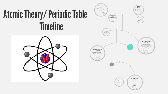 Atomic Theory/Periodic Table Timeline by kylie jordan on Prezi